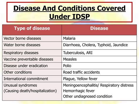 Idsp Integrated Disease Surveillance Programme Pptx