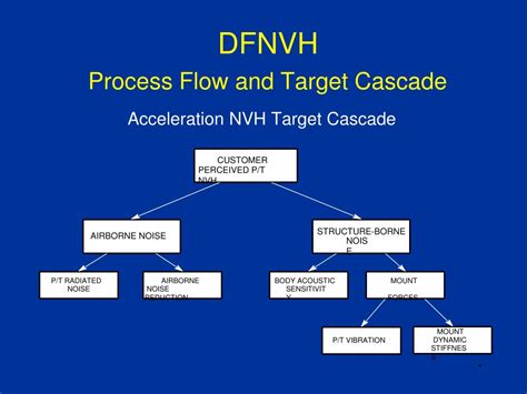 Ppt Design For Nvh Powerpoint Presentation Free Download Id6760398