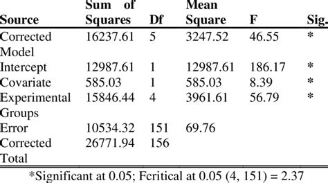 Analysis Of Covariance Ancova On Mathematics Achievement Test Among