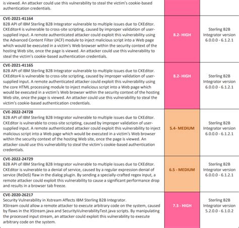 End Of Life Of Several Versions Of The IBM Sterling Data Exchange Family Of Products B2B