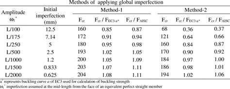 Comparison Of The Initial Buckling Load For Braces Subject To Axial