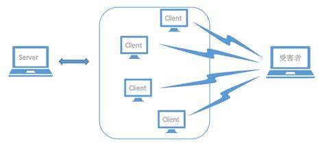 Python如何进行ddos攻击? Ddos高防云服务器 新睿云 Python如何进行ddos攻击? Ddos高防云服务器 新睿云