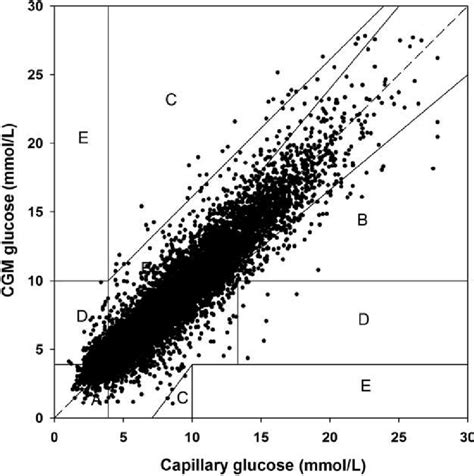 clarke error grid of sensor and capillary glucose levels cgm