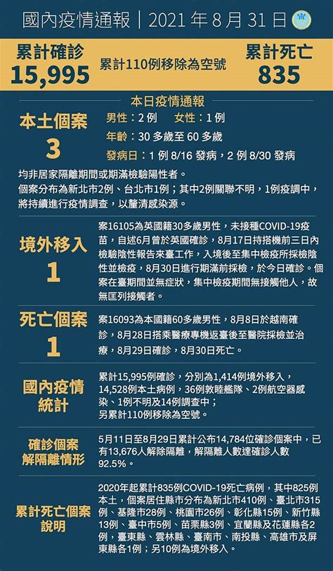 31日國內新增3例本土及1例境外移入新冠確診 1例死亡 馬祖日報
