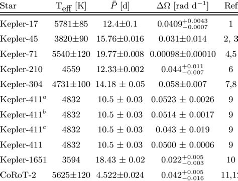 Differential Rotation For All Stars Download Scientific Diagram
