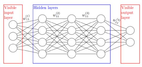 Boltzmann Neural Network A Deep Learning Neural Network With Three