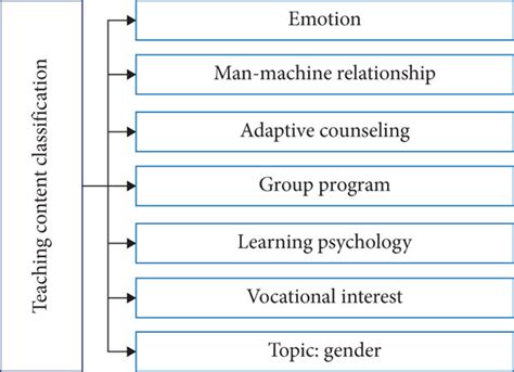 Teaching Content Classification Diagram Download Scientific Diagram