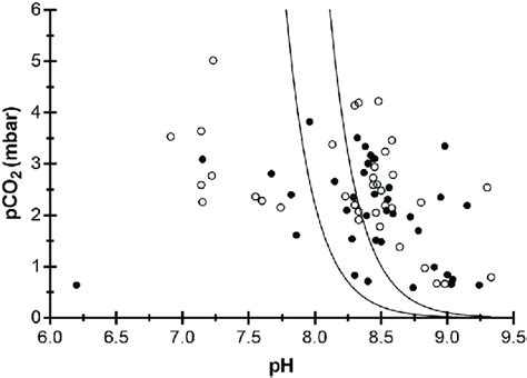 Theoretical Solid Lines Versus Experimental Circles Ph And Pco 2