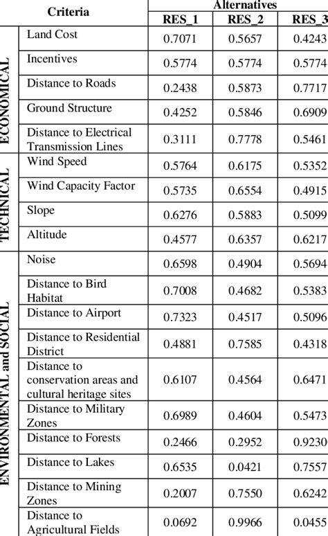Normalized Matrix For Ratio System Method Download Scientific Diagram