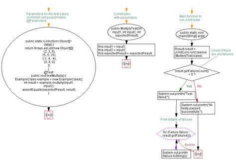 Java Parameterized Test Example With Junit