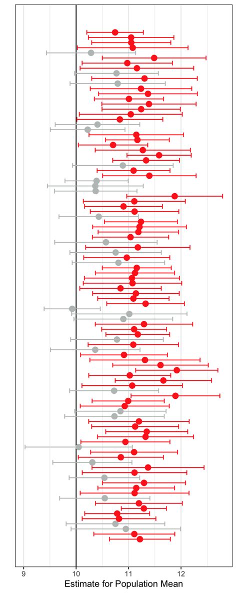 An Introduction To Data Analysis 21 Confidence Intervals Assumptions