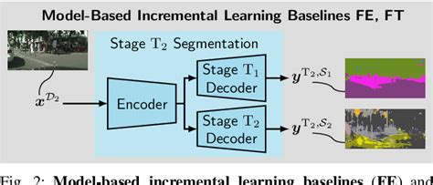 Figure 2 From Class Incremental Learning For Semantic Segmentation Re