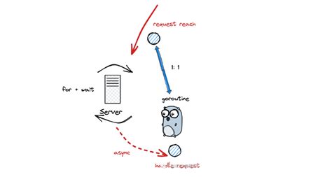 Go语言网络编程：服务端之底层原理与源码分析——handlefunc、listenandservego