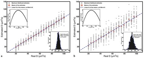 maximum likelihood estimation of diffusion coefficients using the
