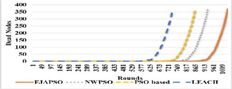 Figure 1 From A Green Routing Algorithm For Iot Enabled Software Defined Wireless Sensor Network