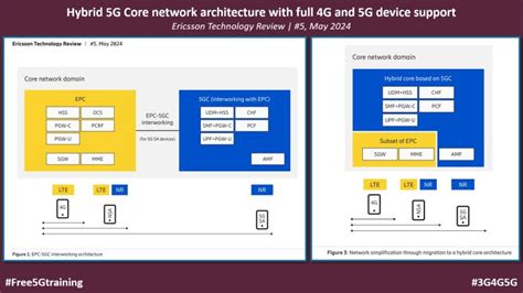 Ericsson Technical Review 5g Core Architecture Free 5g Training