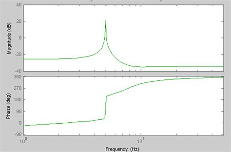 Bode Plot Of The Output Regulator Controller The Unit Boost Download Scientific Diagram