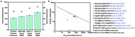 Gas Transport Measurement Separation Performance Of Mof Polymer Mmms