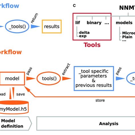 structure and workflows of the neuronal network mean field toolbox