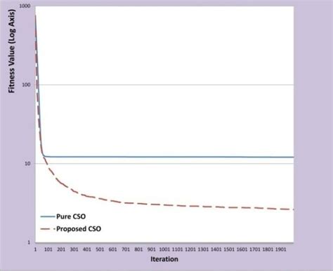 Experimental Results Of Griewank Function Download Scientific Diagram