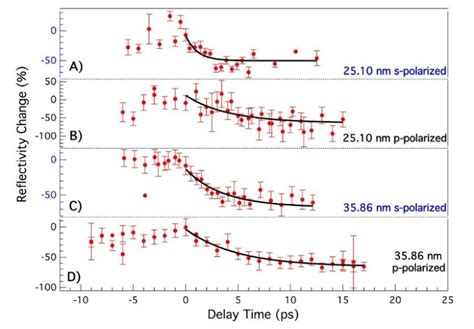 Reflectivity Signal Values As A Function Of Delay Time For 4 Different Download Scientific