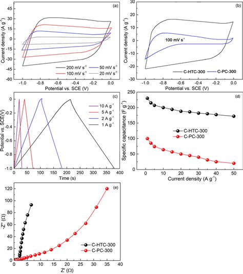 Electrochemical Performances Of C Htc 300 And C Tp 300 In The 6 M Koh
