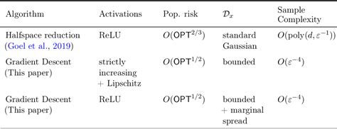 table 1 from agnostic learning of a single neuron with gradient descent