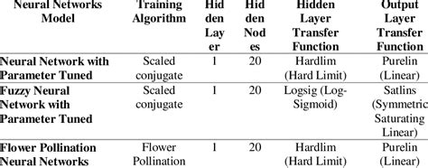Neural Networks Parameter Obtain By The Proposed Framework Download