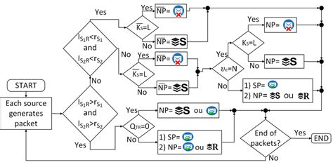 Scenario 5 With A Single Buffer In The Relay Node And A Buffer In The