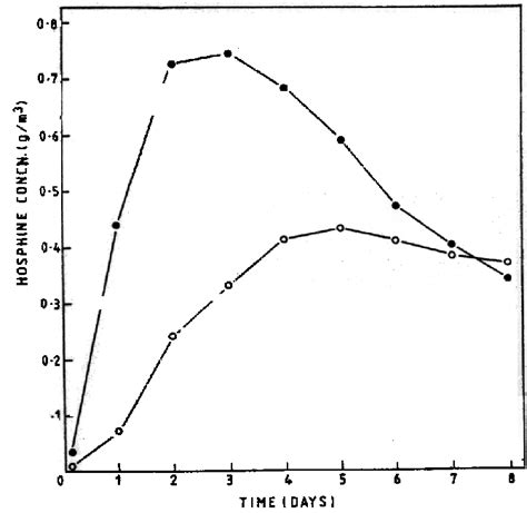 Distribution Of Phosphine In The Freespace E And Inside Cfc Cases
