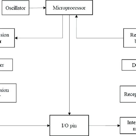 Schematic Diagram Of The Master And Slave Transceivers Download Scientific Diagram