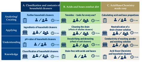 differentiation matrix of the digital learning module translated