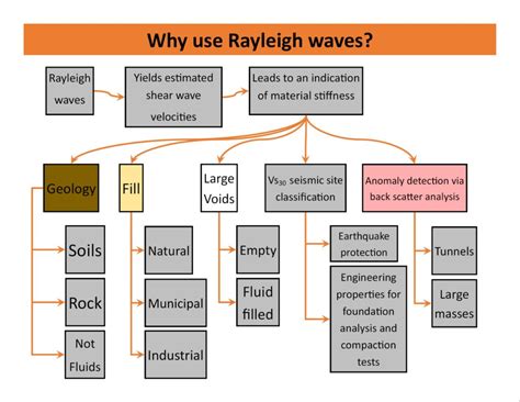 masw for geology vs30 seismic site class voids and anomalies