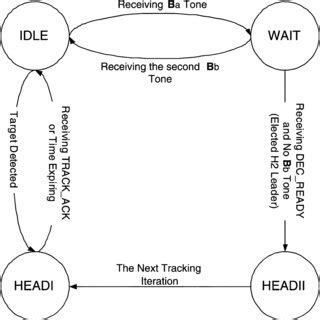 Application Layer States Diagram Download Scientific Diagram