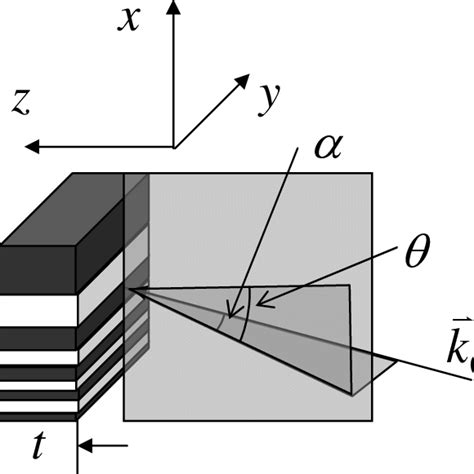 An Incident Plane Wave Is Diffracted By An Mll In The Non Coplanar