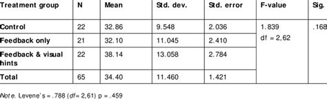 One Way Analysis Of Variance For Comprehensive Scores Download