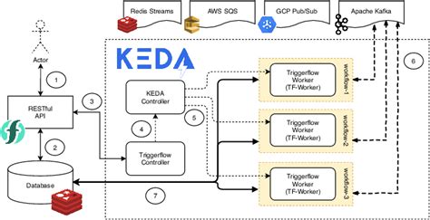 Prototype Deployment On Keda Download Scientific Diagram