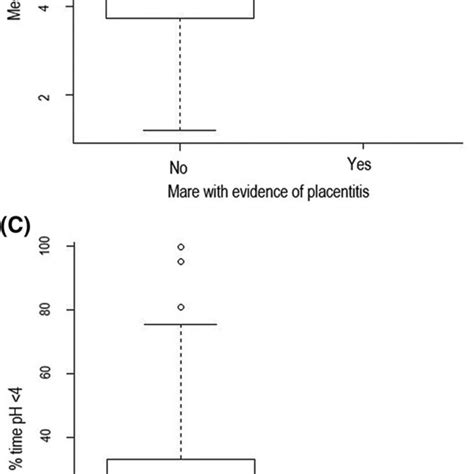 Box And Whisker Plots Demonstrating The Mean Ph A And B And Time Ph