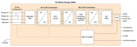 Amaranath Reddy Bhumireddy On Linkedin Obc In Evs Functional Overview