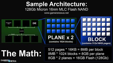 How Ssds Work Architecture Tlc Vs Mlc Nand And Endurance Gamersnexus