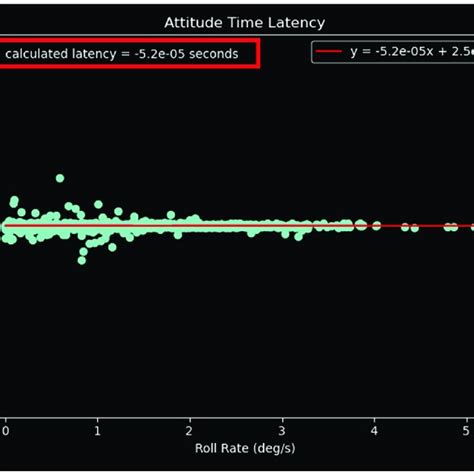 Latency Test Shown In The Advanced Plots Tool Download Scientific Diagram