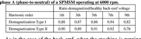 Table 1 From Analysis Of Demagnetization Faults In Surface Mounted