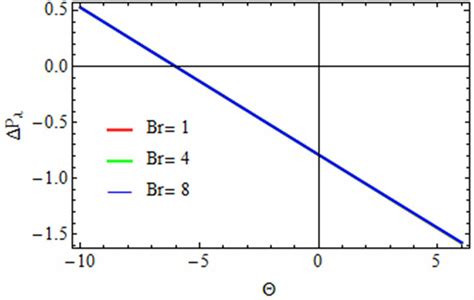 Effect Of í µí°µí µí± On The Pressure Rise ∆í µí± At Download