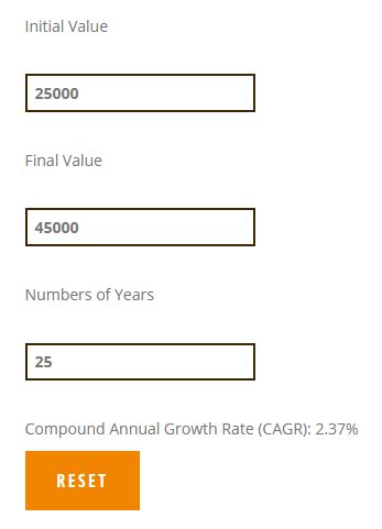 CAGR Compound Annual Growth Rate India Dictionary