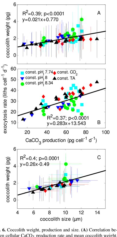 Coccolith Weight Production And Size A Correlation Between Cellular