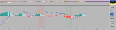 MACD RSI Overlay Indicatore Di Justerric TradingView