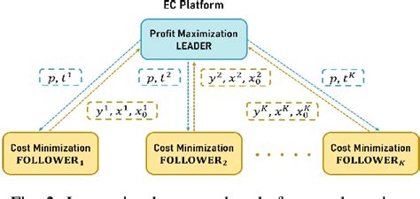 Figure 2 From A Bilevel Programming Framework For Joint Edge Resource