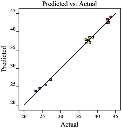 predicted correlation of the final forging force f model download