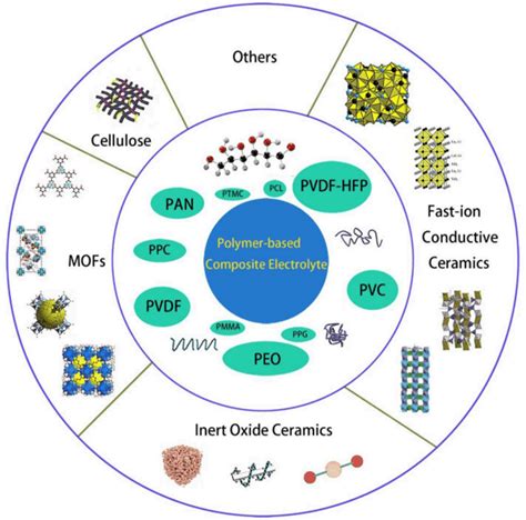 Polymer Nanocomposite Based Solid Electrolytes For Lithium Ion Batteries