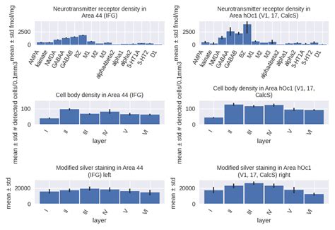Comparative Analysis Of Brain Organisation In Two Brain Regions